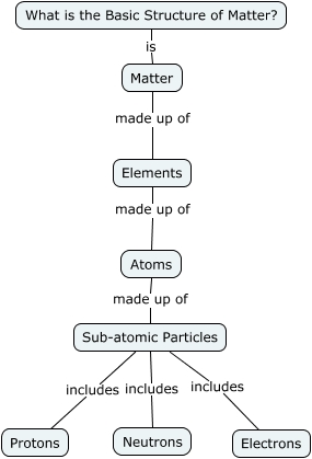 Matter Concept Map - What is the Basic Structure of Matter?